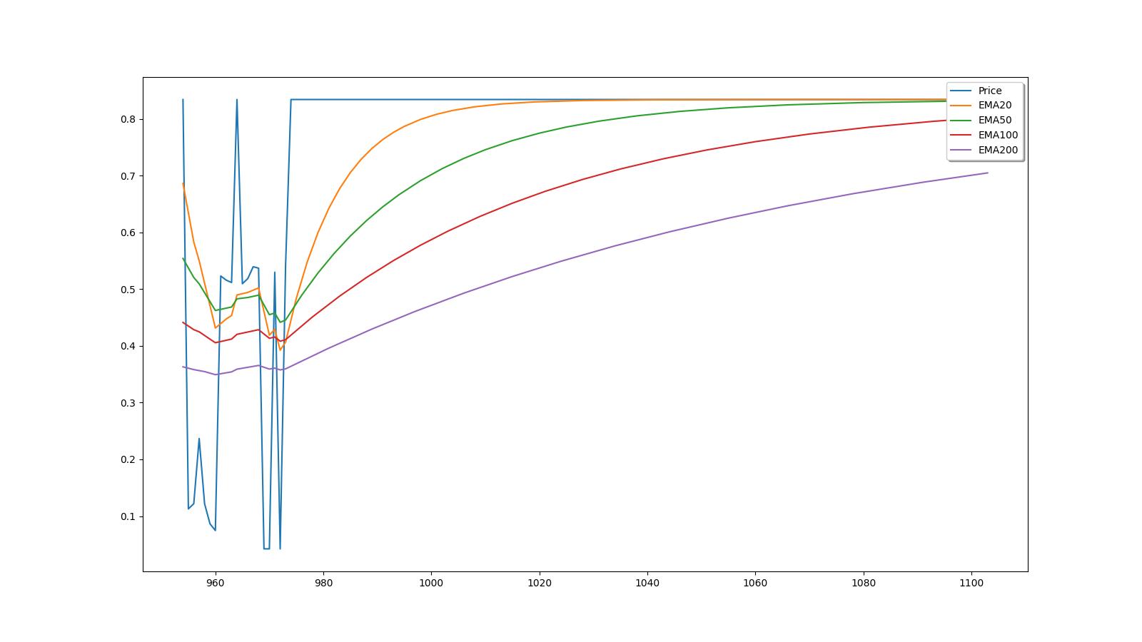 Multichain Exponential Moving Averages