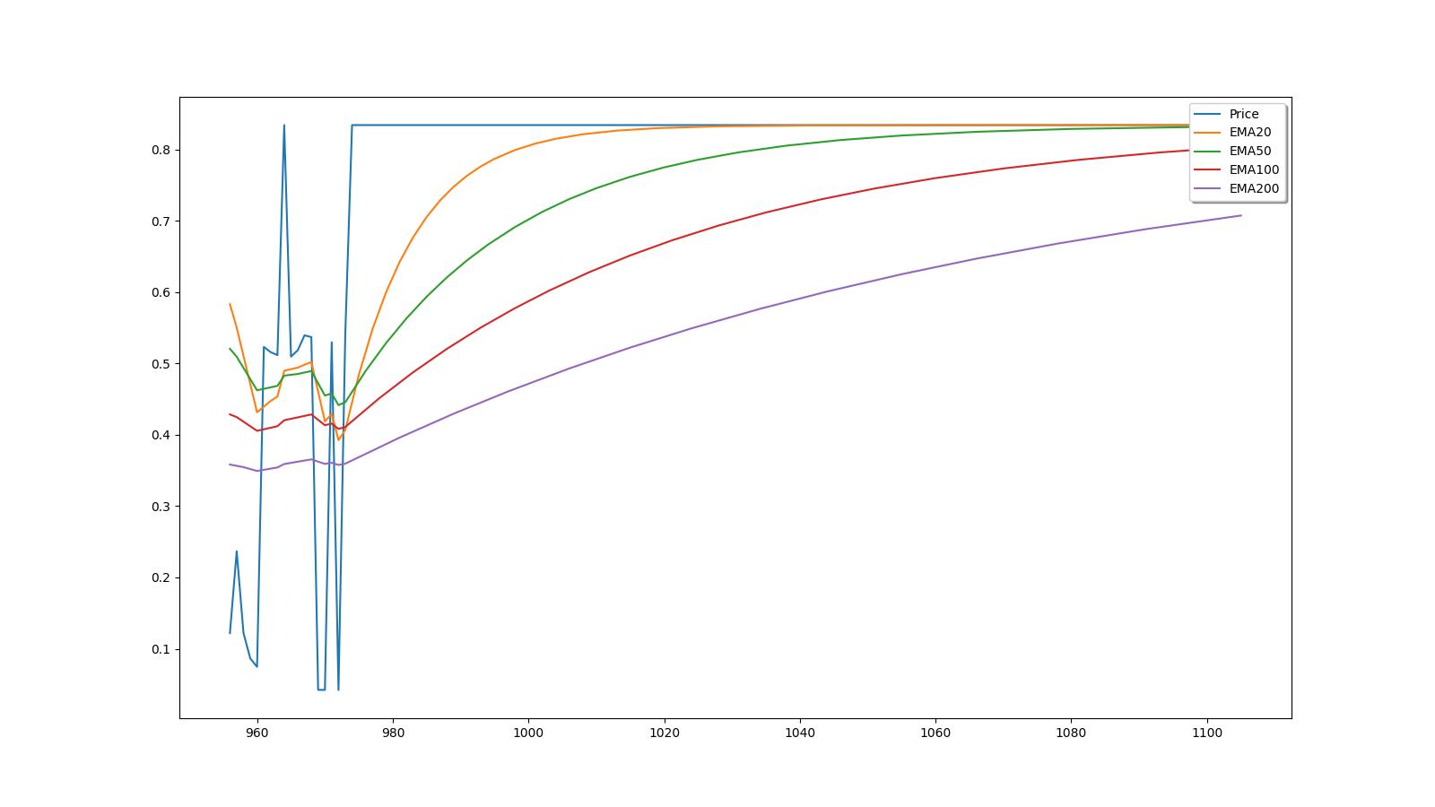 Multichain Exponential Moving Averages