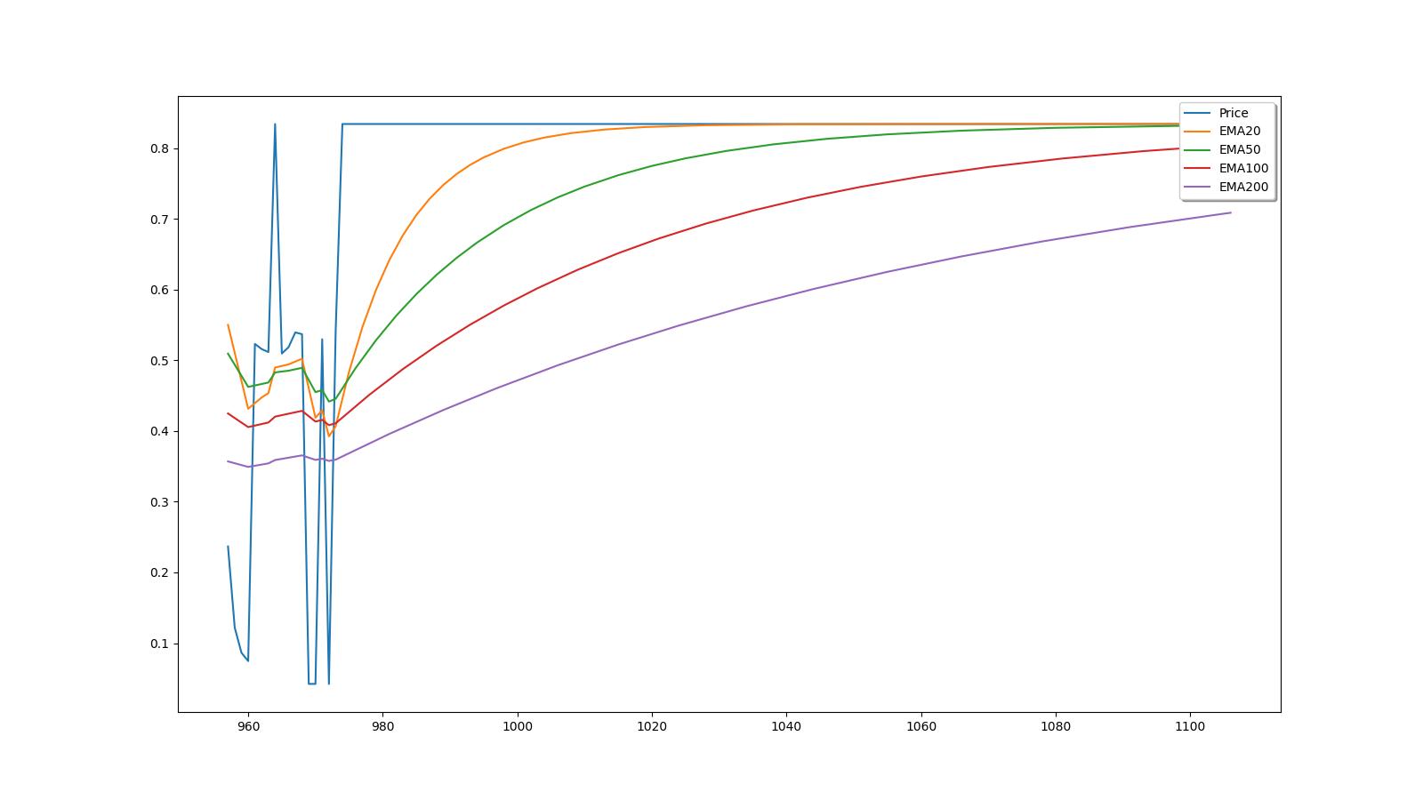 Multichain Exponential Moving Averages