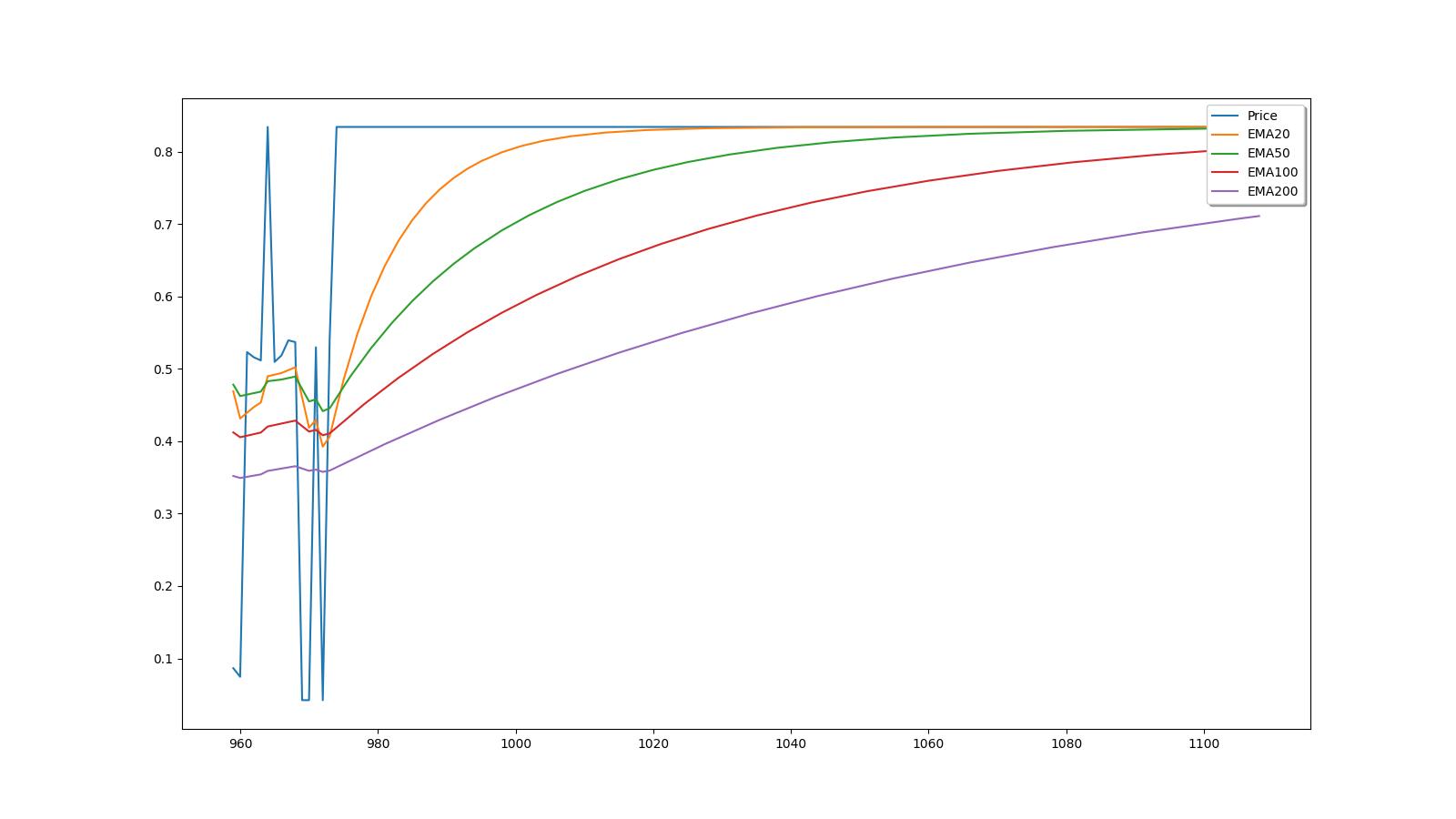 Multichain Exponential Moving Averages