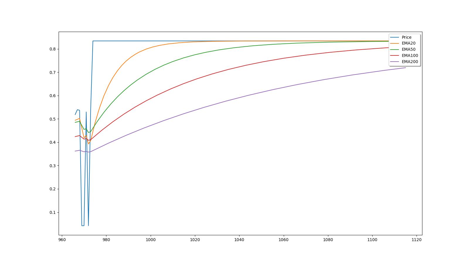Multichain Exponential Moving Averages