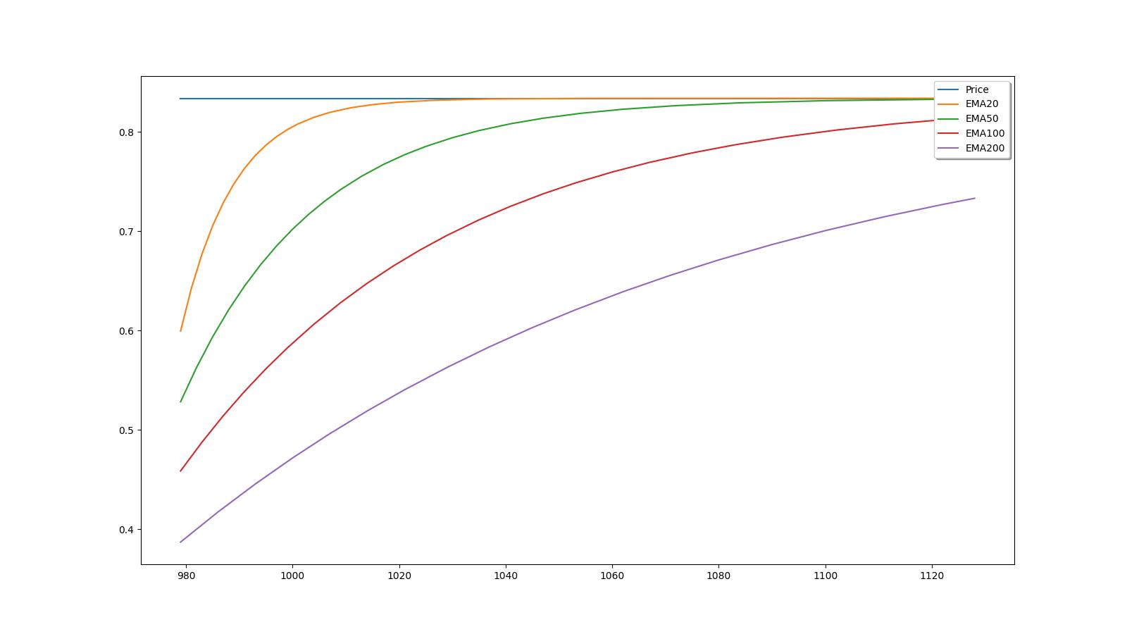 Multichain Exponential Moving Averages