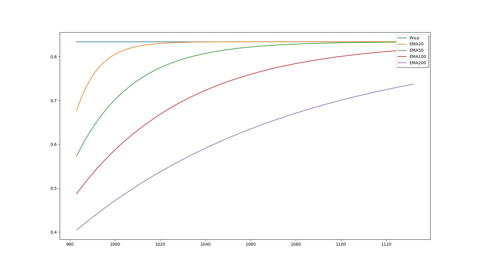 Multichain Exponential Moving Averages