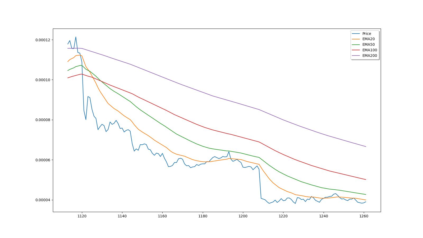 MultiPad Exponential Moving Averages