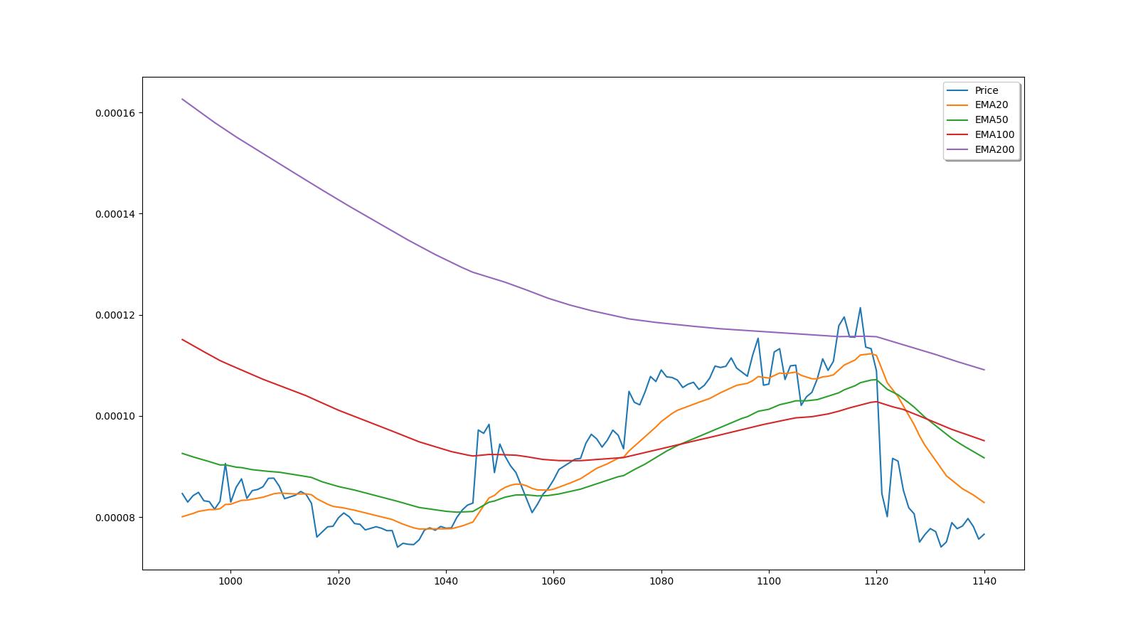 MultiPad Exponential Moving Averages