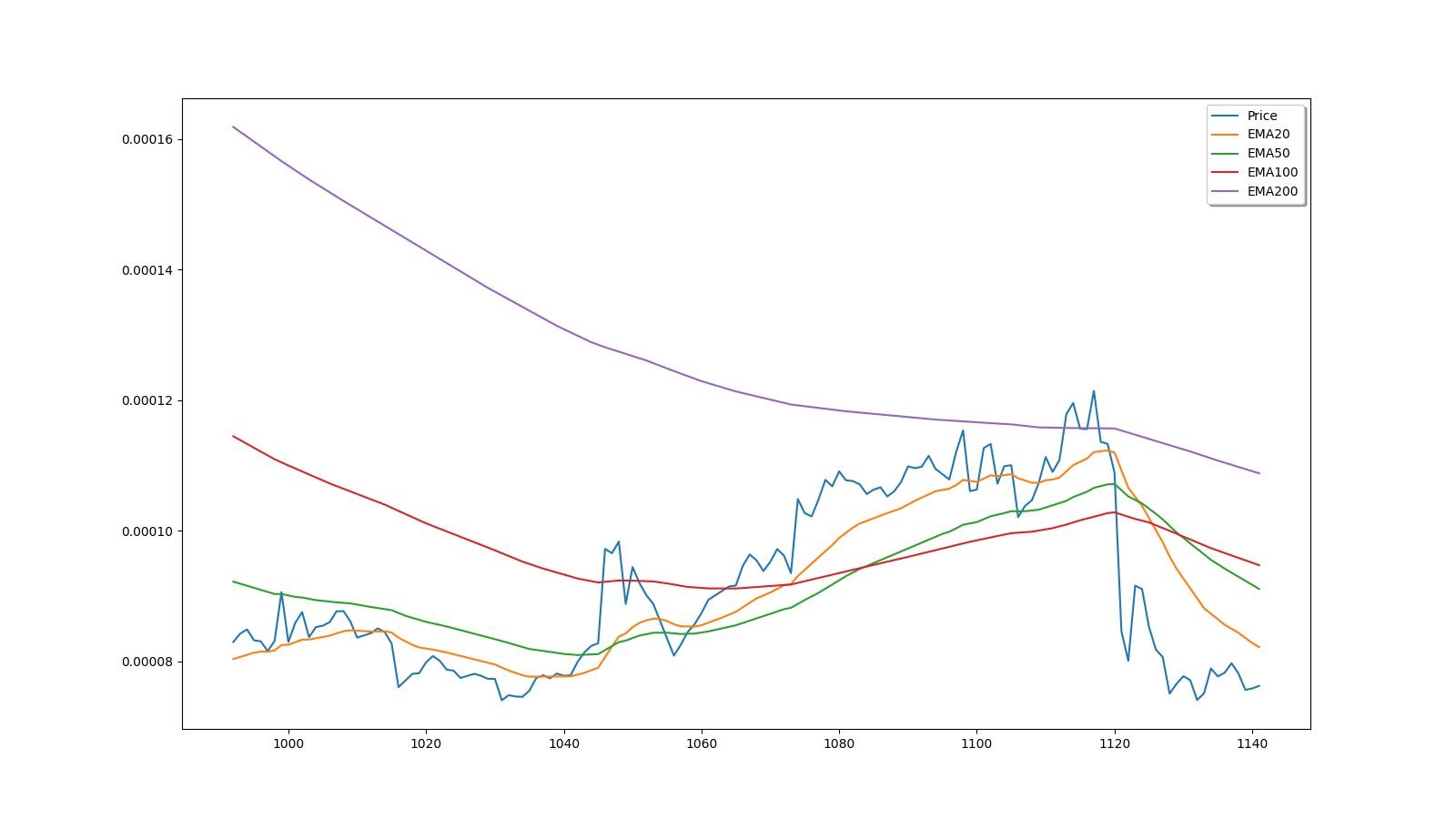 MultiPad Exponential Moving Averages