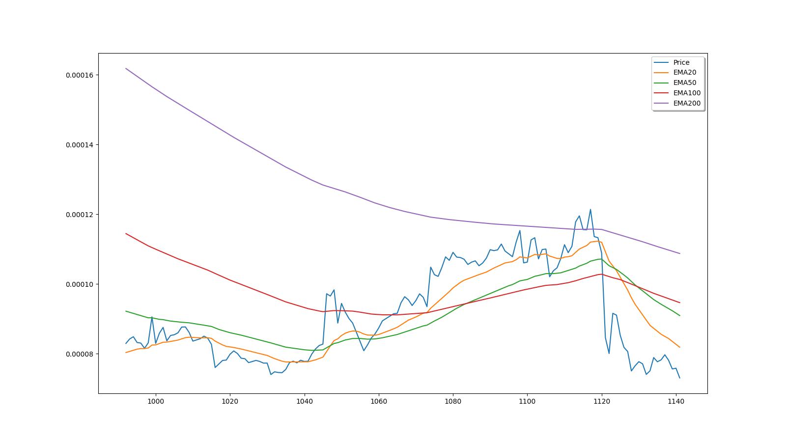 MultiPad Exponential Moving Averages