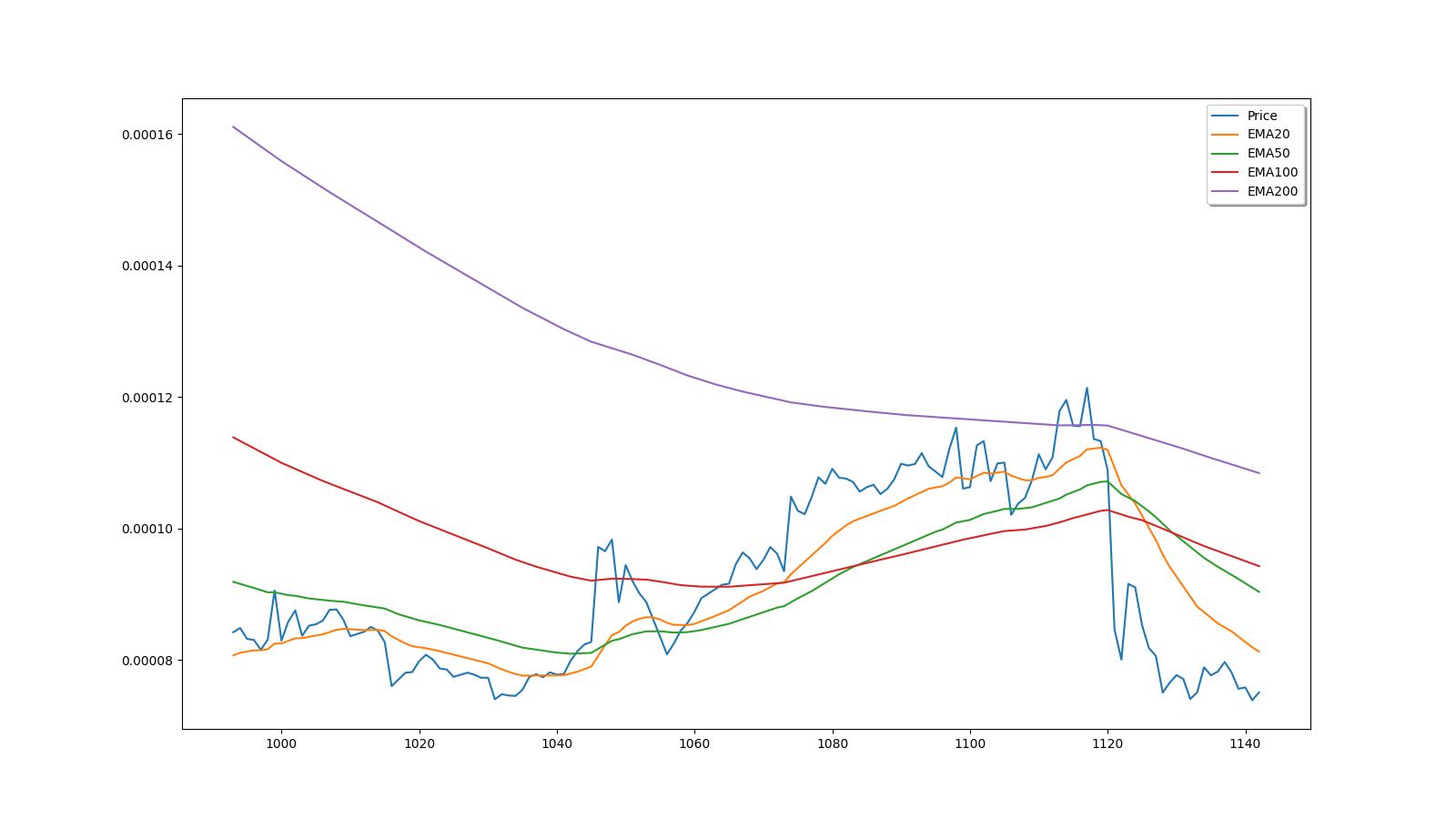 MultiPad Exponential Moving Averages