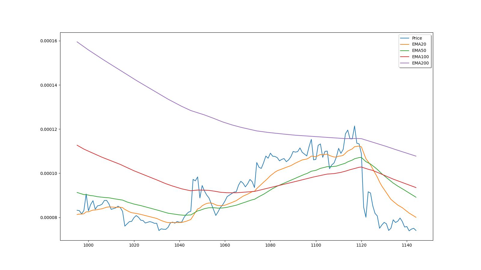 MultiPad Exponential Moving Averages