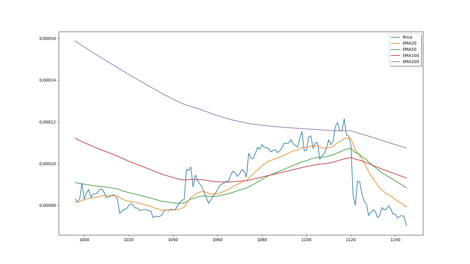 MultiPad Exponential Moving Averages