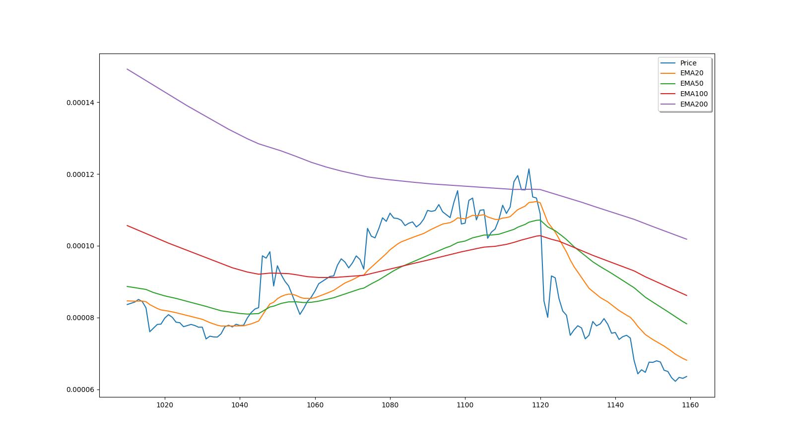 MultiPad Exponential Moving Averages