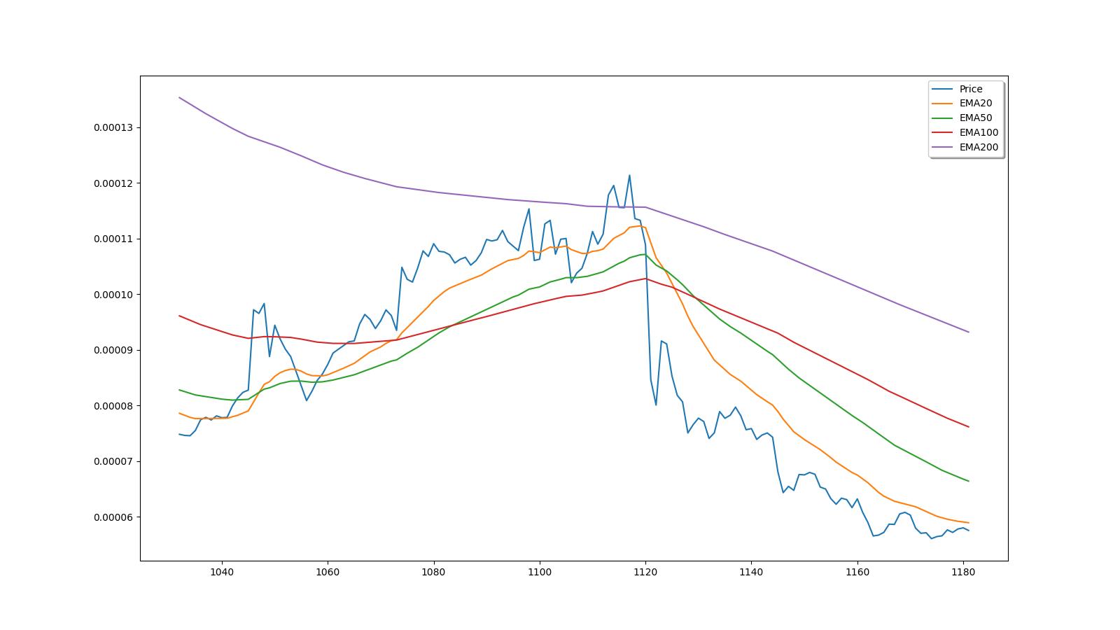 MultiPad Exponential Moving Averages