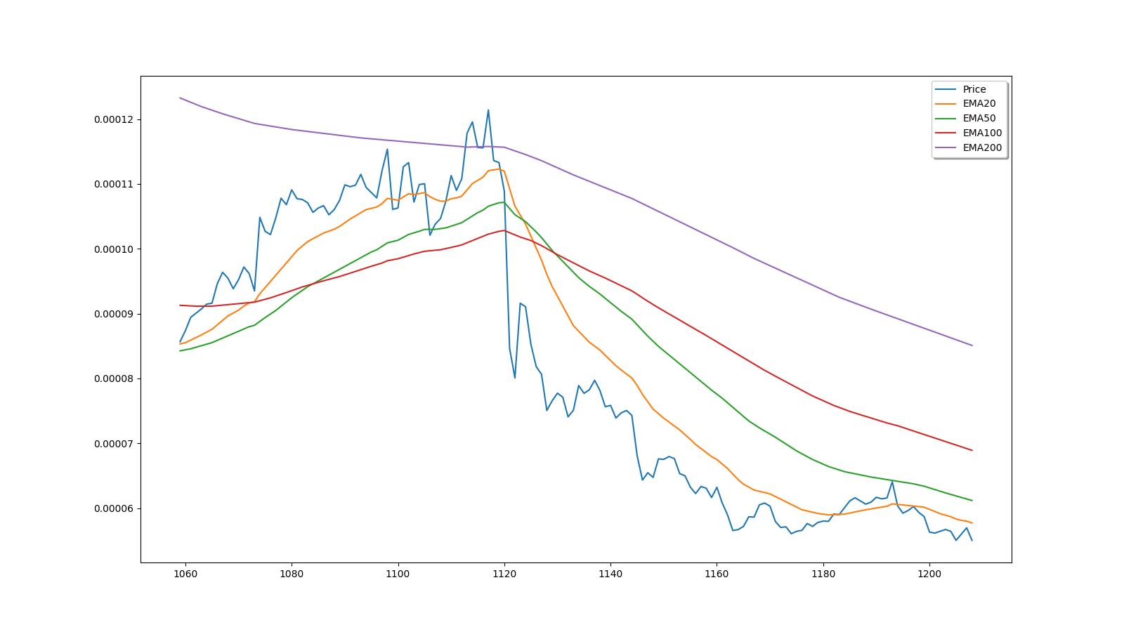 MultiPad Exponential Moving Averages