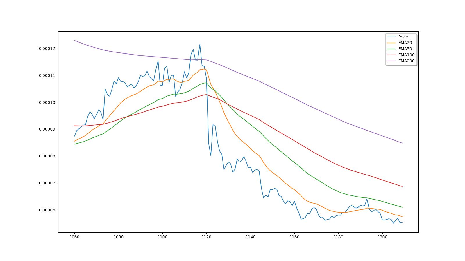 MultiPad Exponential Moving Averages