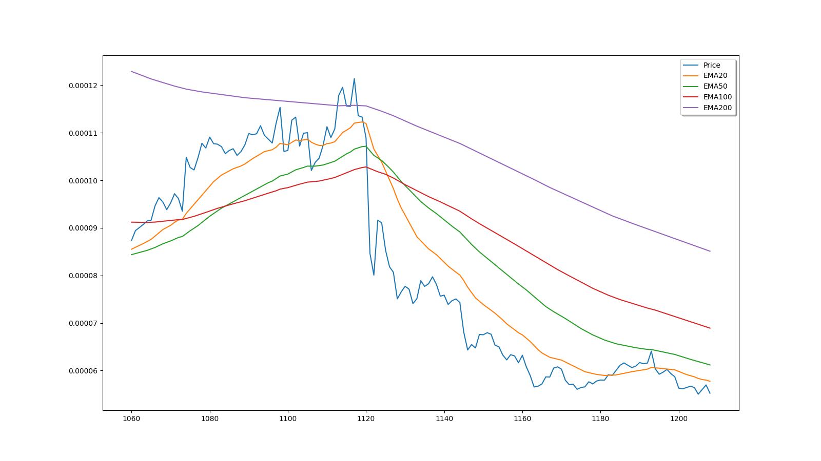 MultiPad Exponential Moving Averages