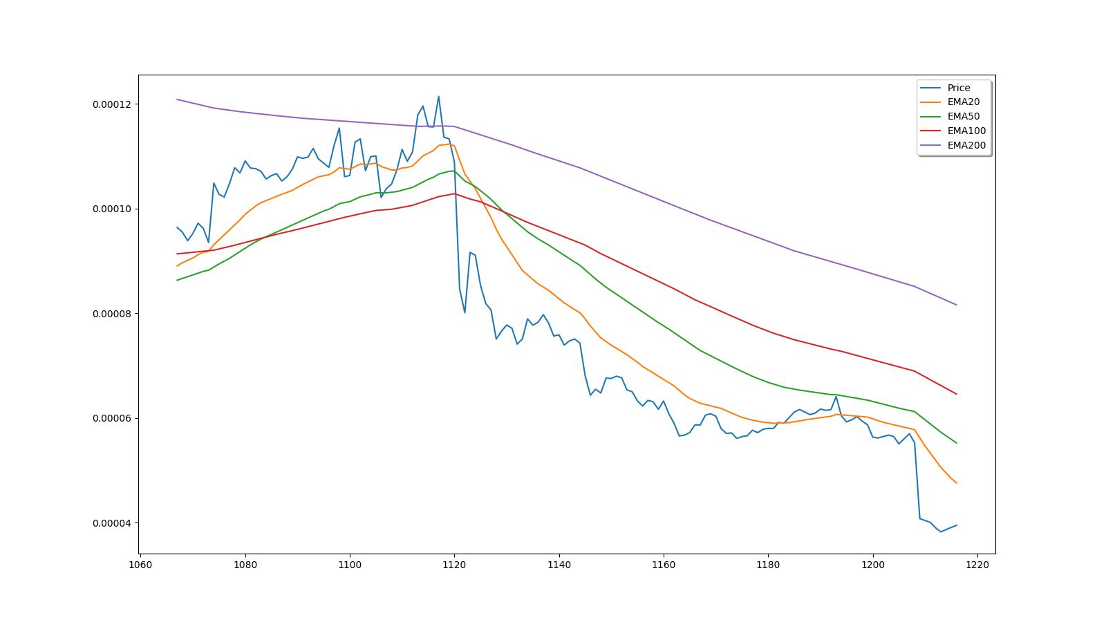 MultiPad Exponential Moving Averages