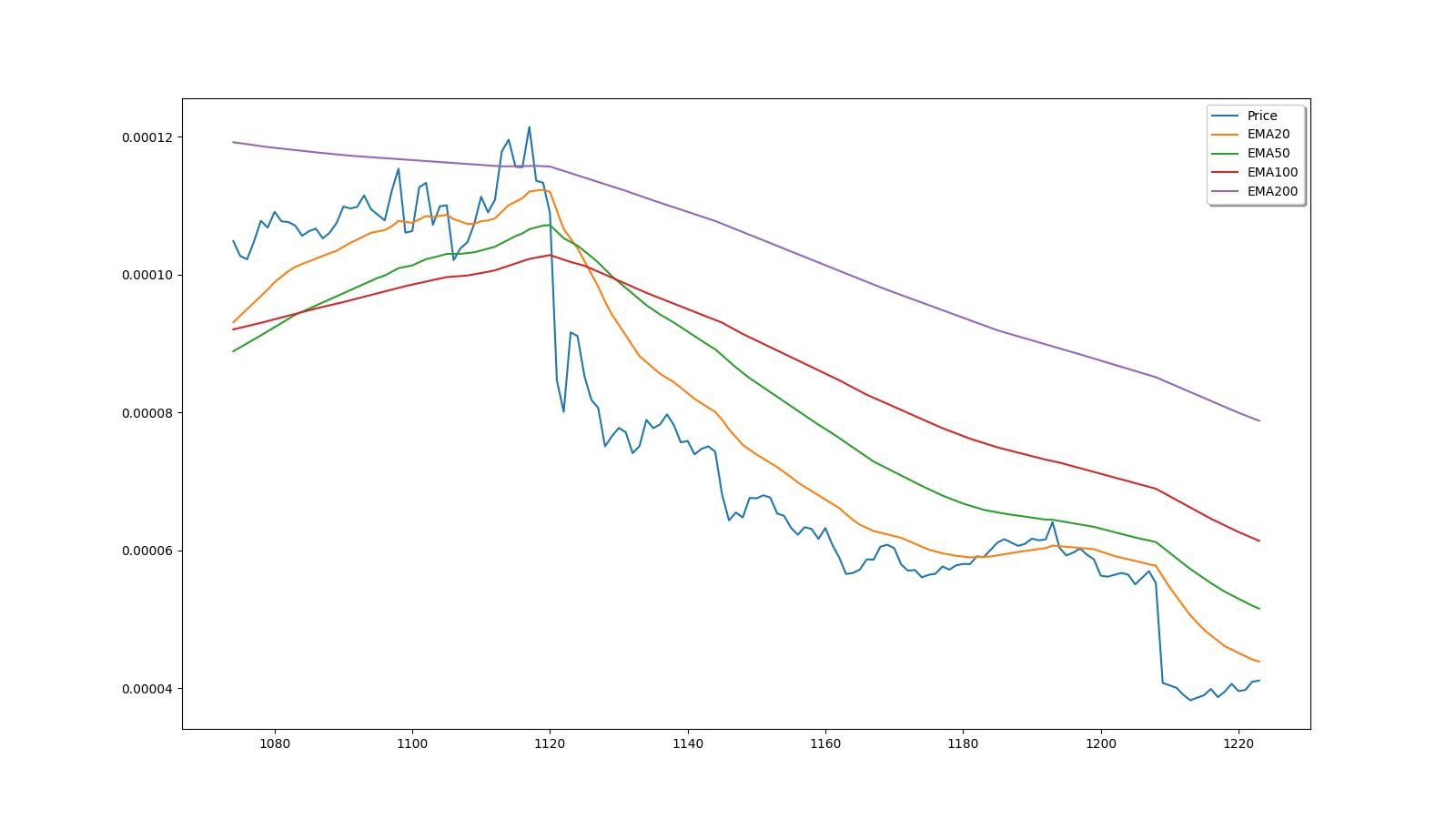 MultiPad Exponential Moving Averages