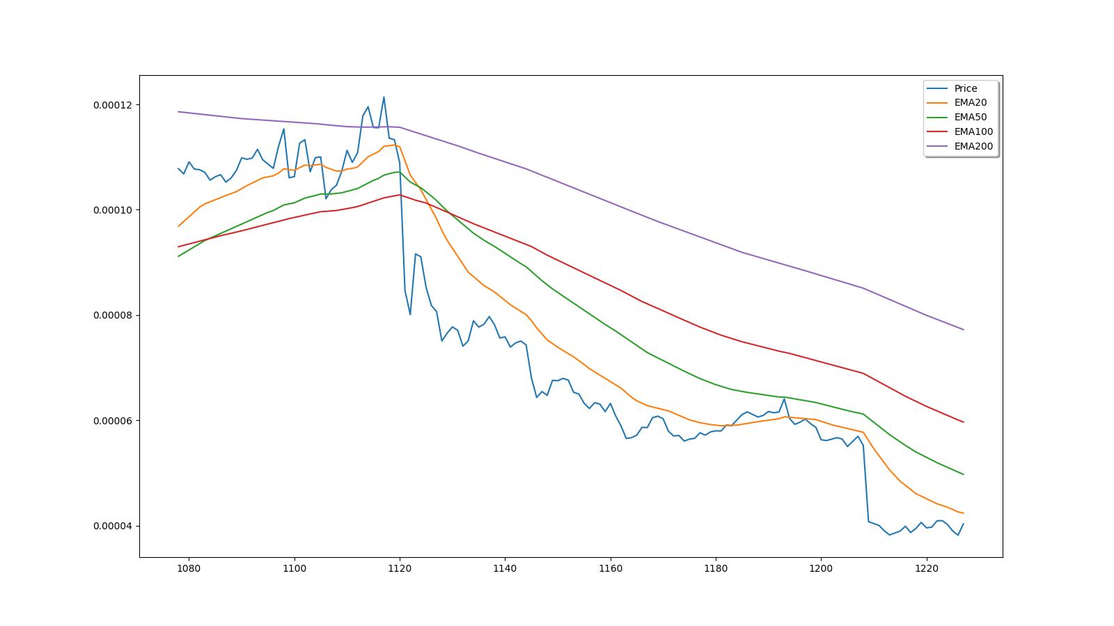 MultiPad Exponential Moving Averages