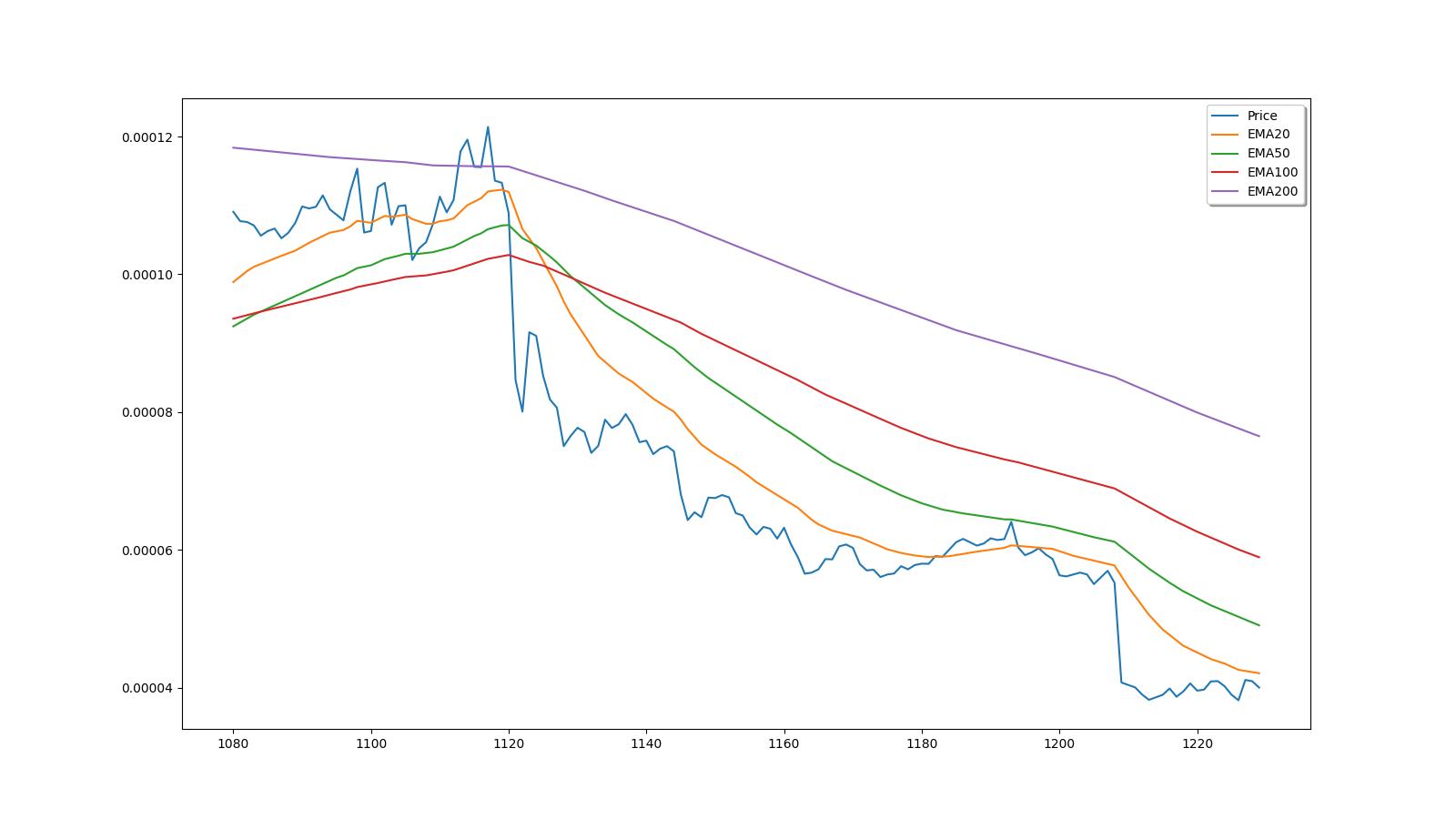 MultiPad Exponential Moving Averages