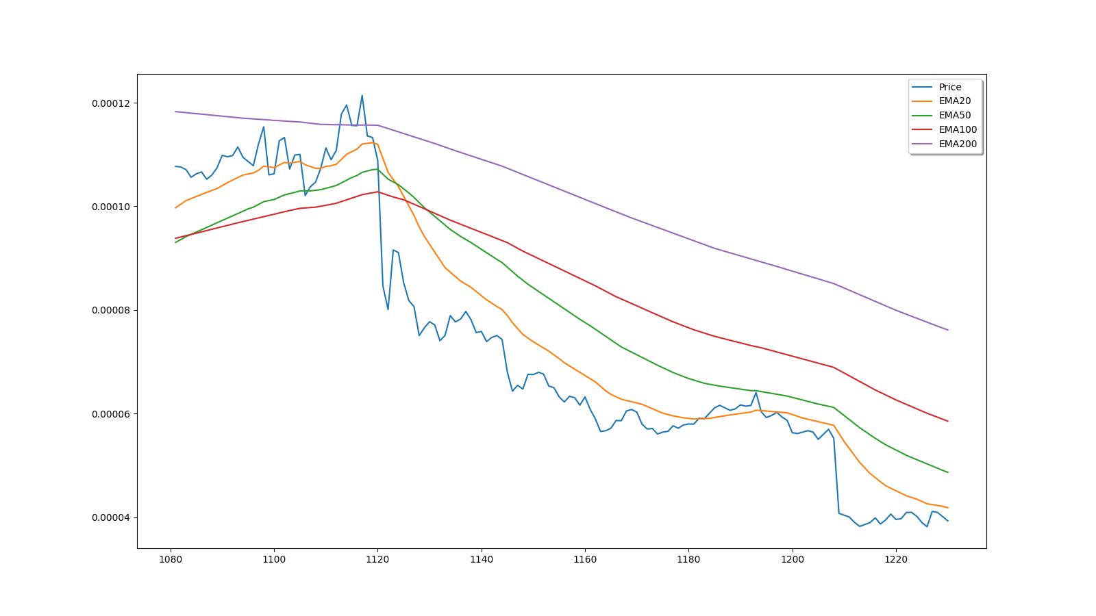 MultiPad Exponential Moving Averages