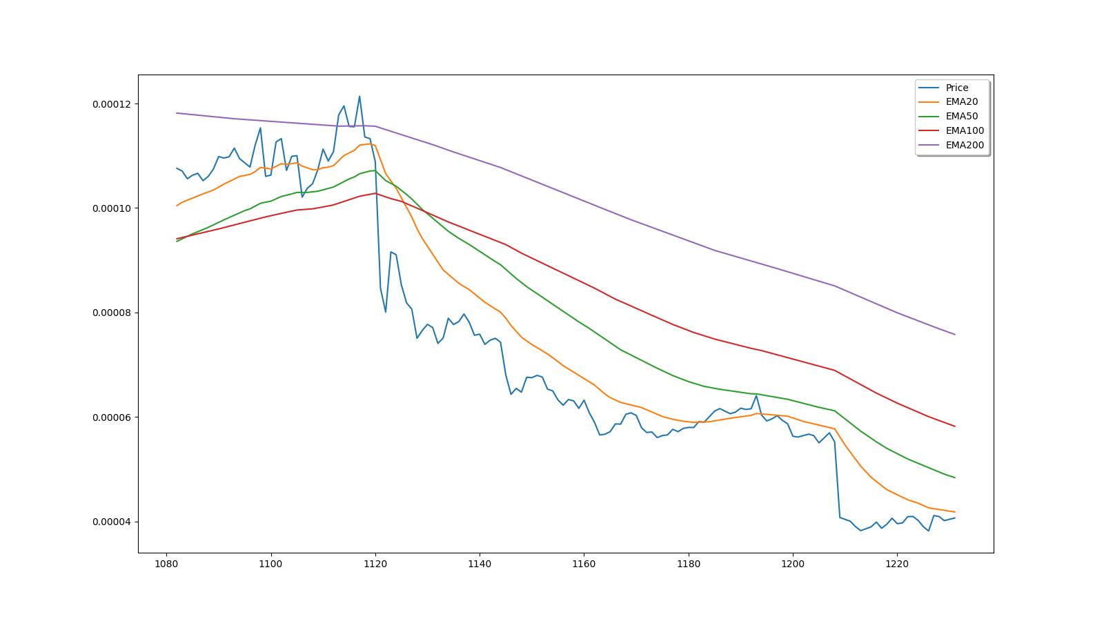 MultiPad Exponential Moving Averages