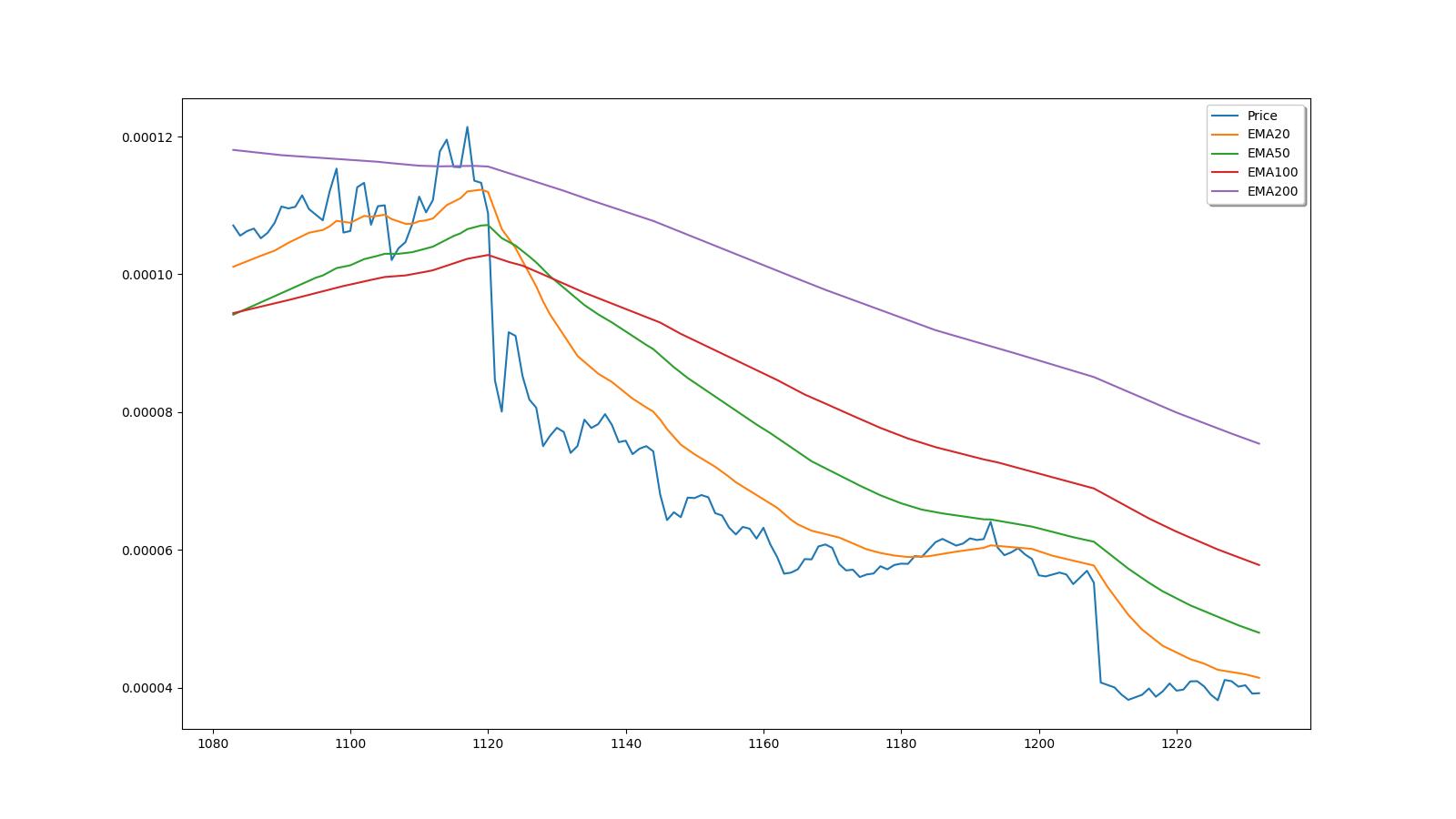 MultiPad Exponential Moving Averages