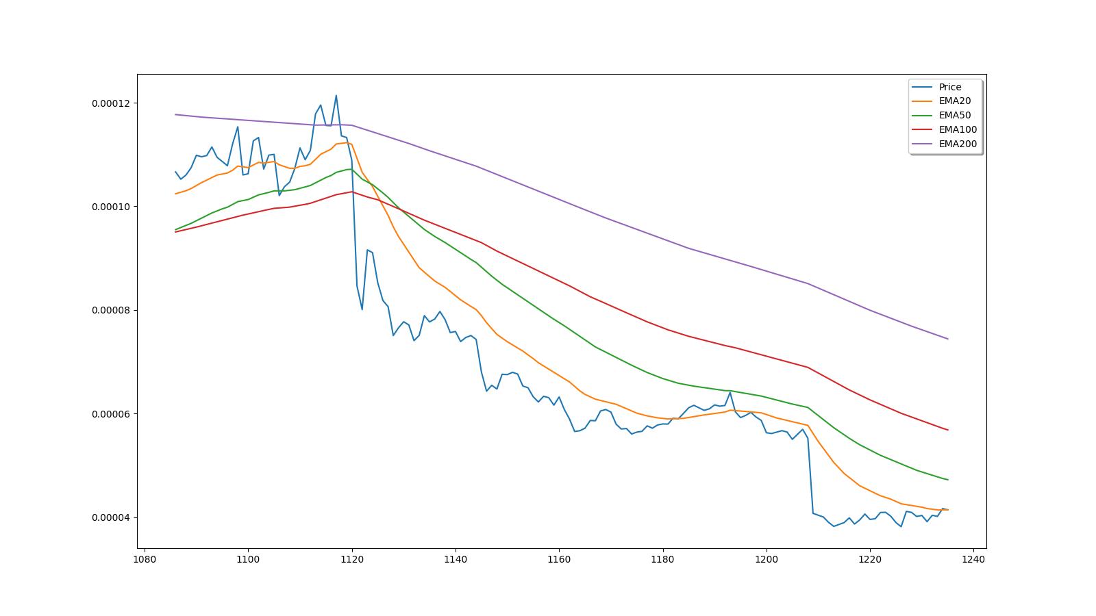 MultiPad Exponential Moving Averages