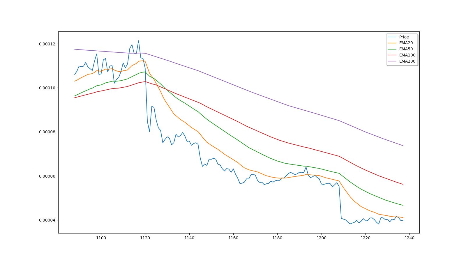 MultiPad Exponential Moving Averages