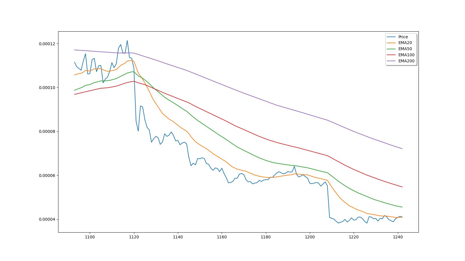 MultiPad Exponential Moving Averages