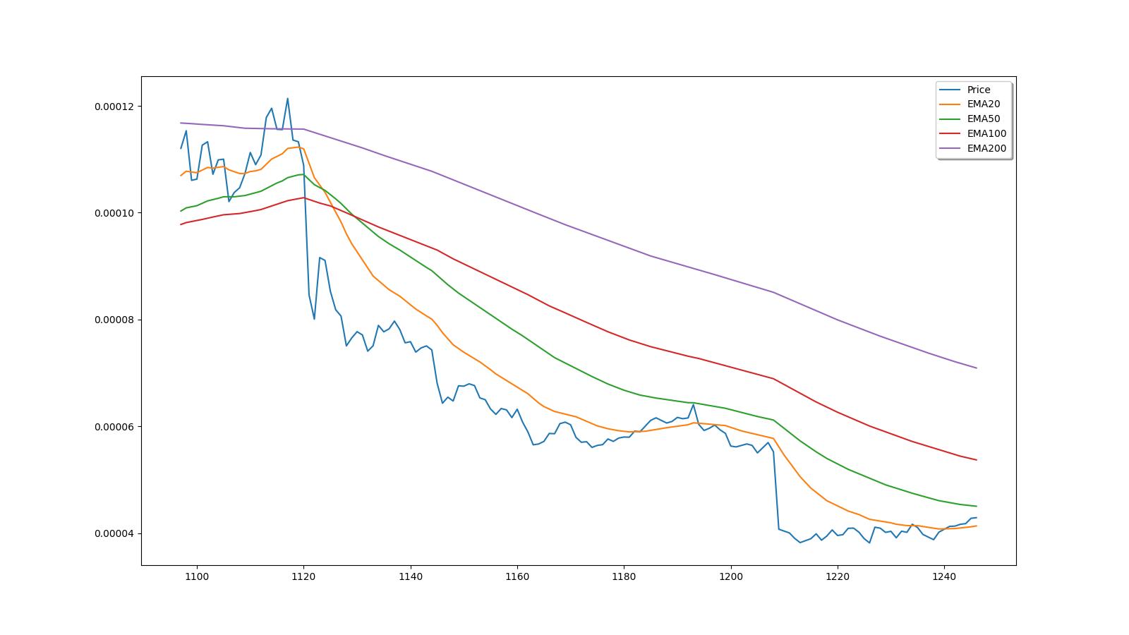 MultiPad Exponential Moving Averages