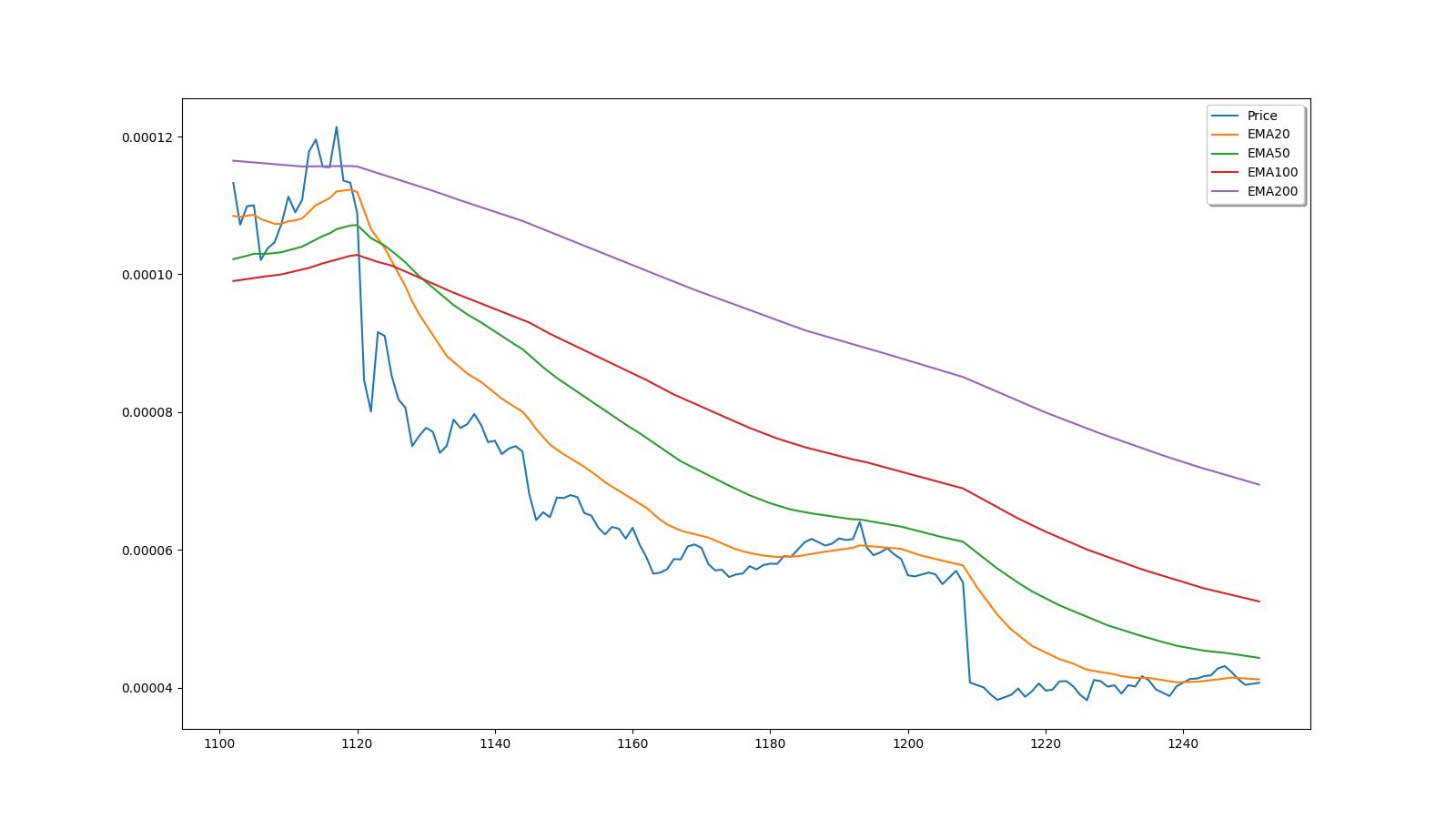 MultiPad Exponential Moving Averages