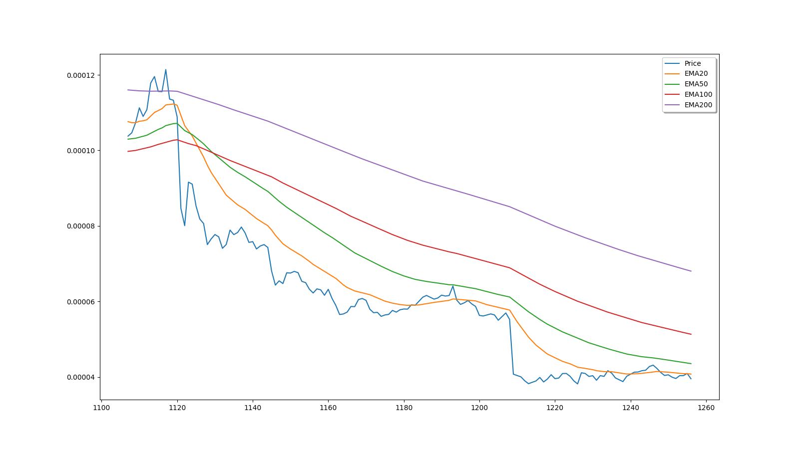 MultiPad Exponential Moving Averages