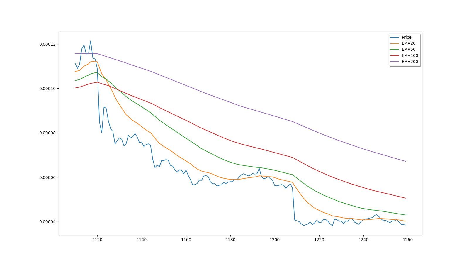 MultiPad Exponential Moving Averages