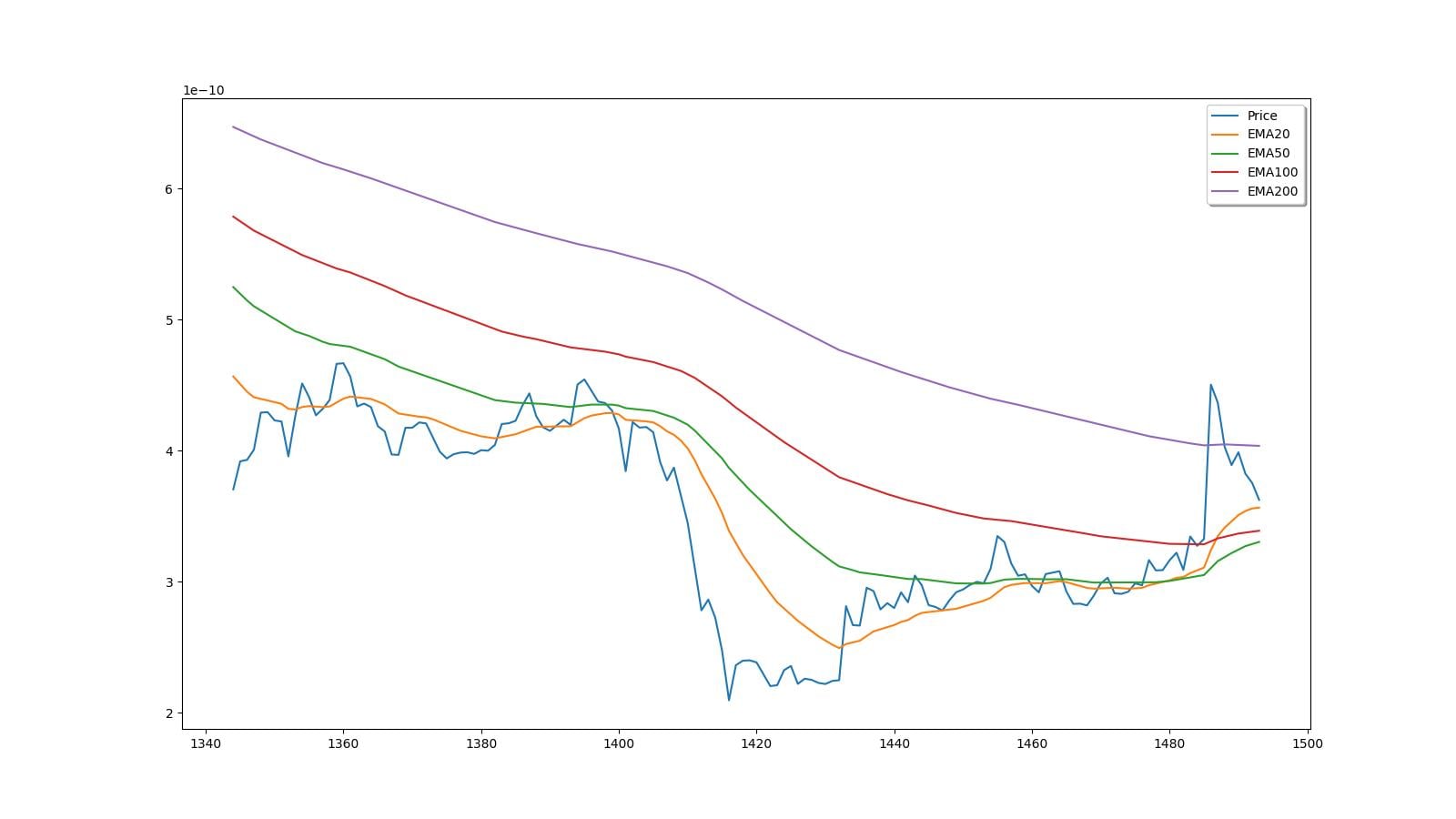 MultiPlanetary Inus Exponential Moving Averages