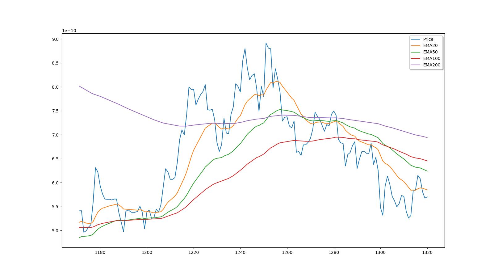 MultiPlanetary Inus Exponential Moving Averages