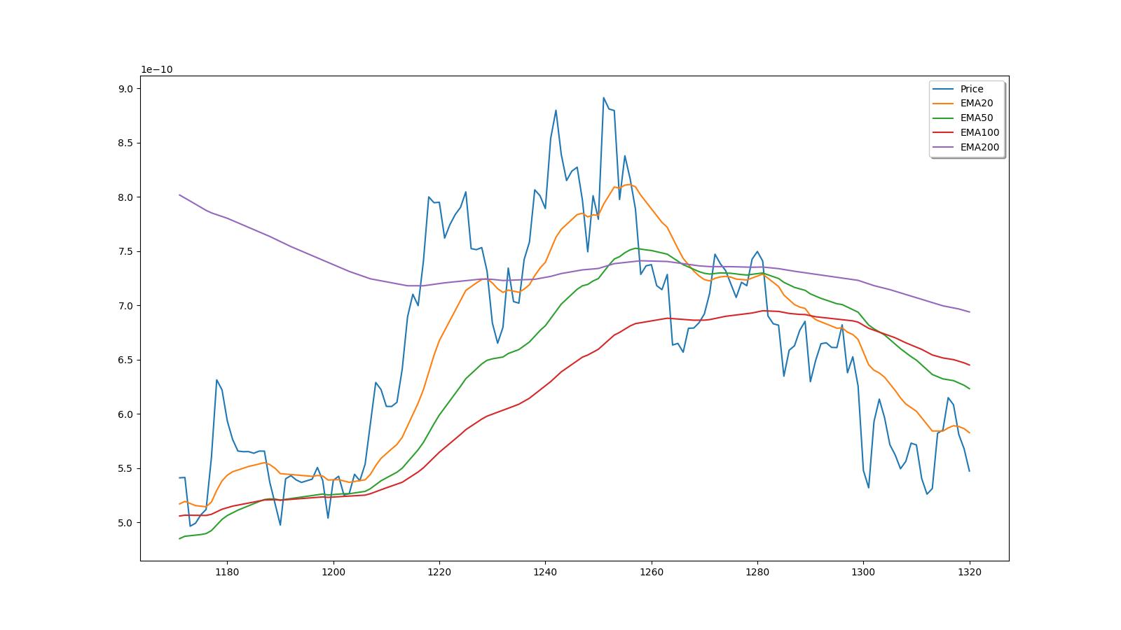 MultiPlanetary Inus Exponential Moving Averages