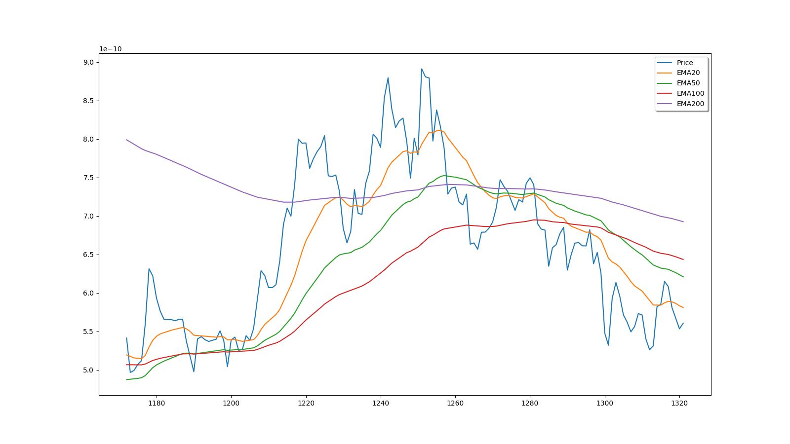 MultiPlanetary Inus Exponential Moving Averages