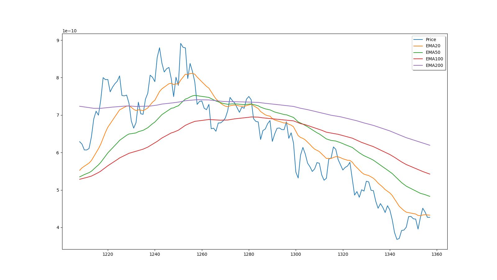 MultiPlanetary Inus Exponential Moving Averages
