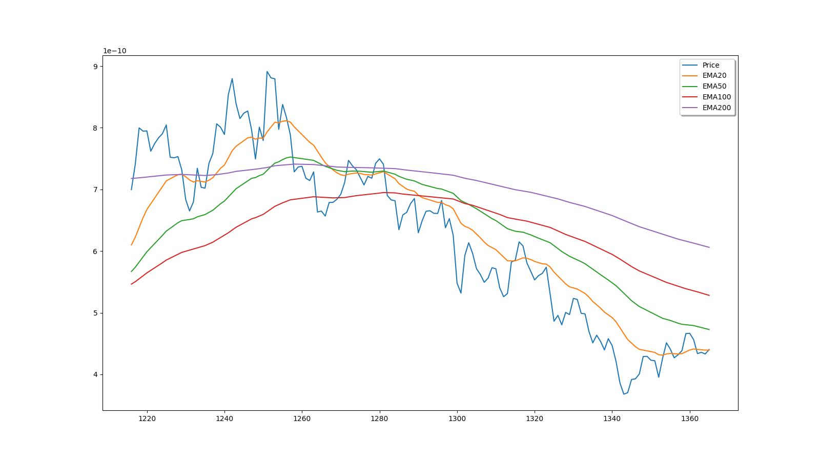 MultiPlanetary Inus Exponential Moving Averages