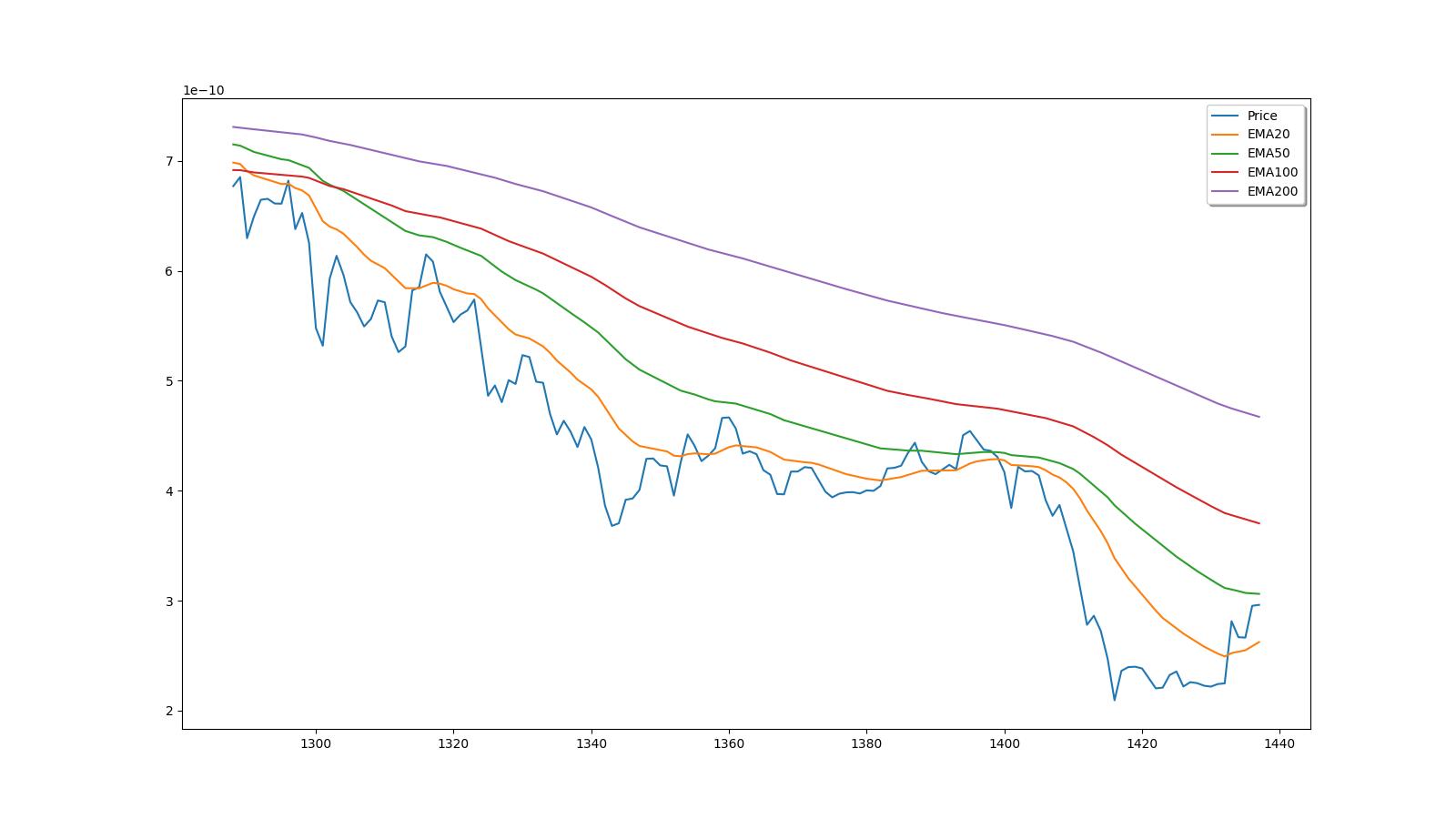 MultiPlanetary Inus Exponential Moving Averages