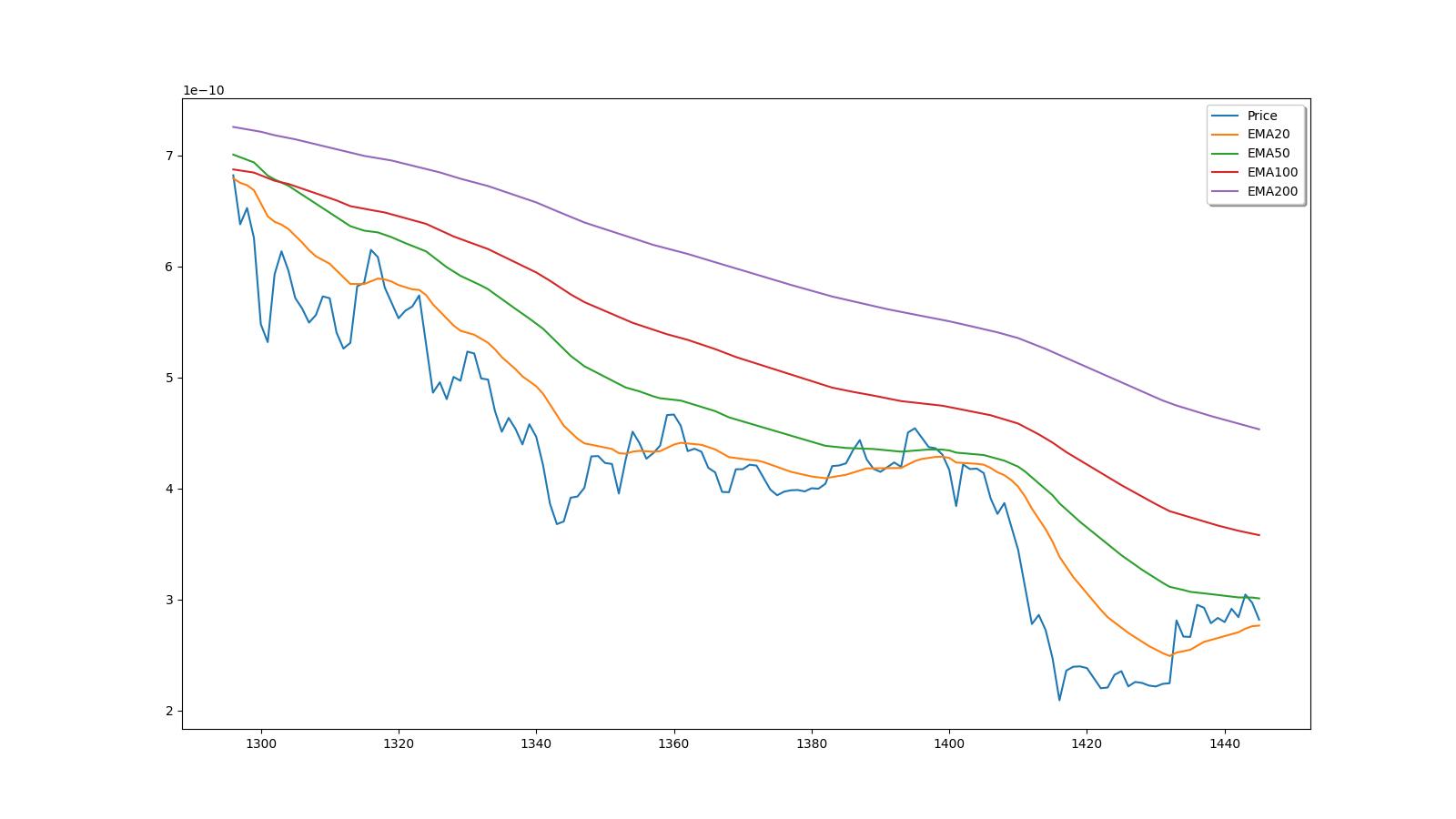 MultiPlanetary Inus Exponential Moving Averages