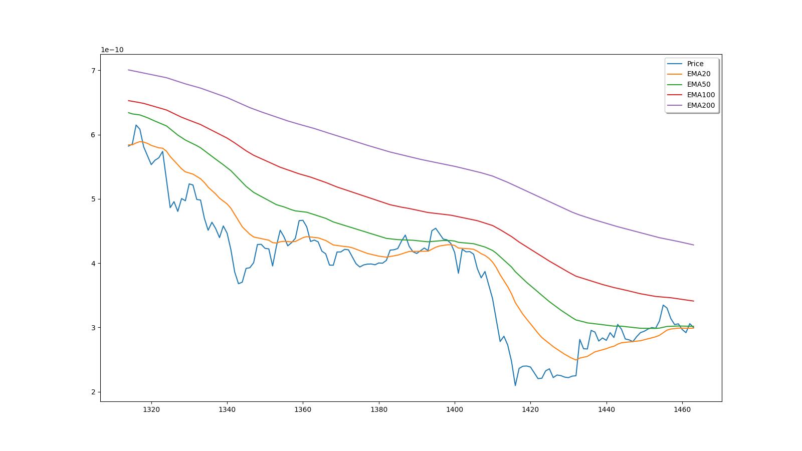 MultiPlanetary Inus Exponential Moving Averages