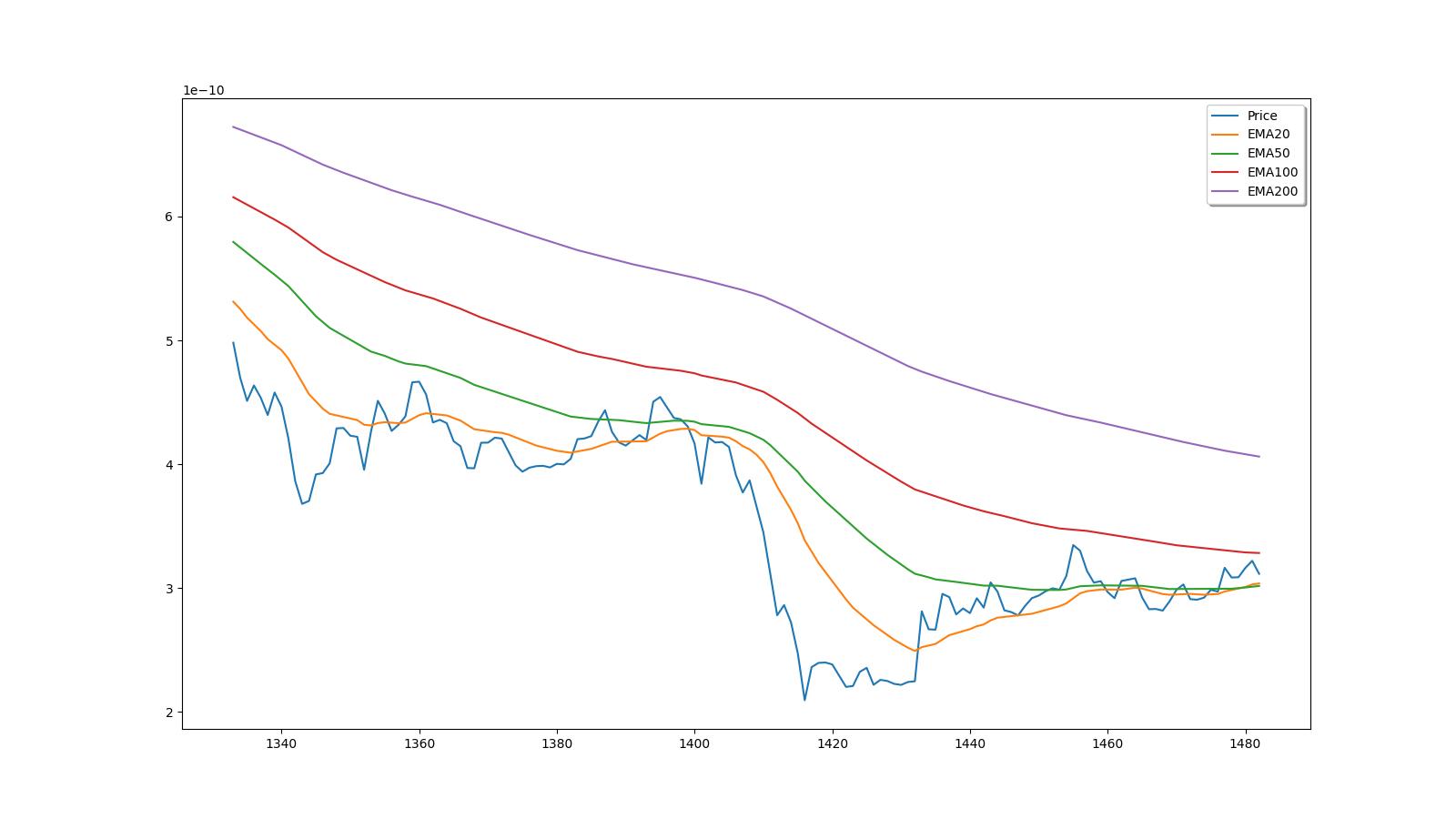 MultiPlanetary Inus Exponential Moving Averages