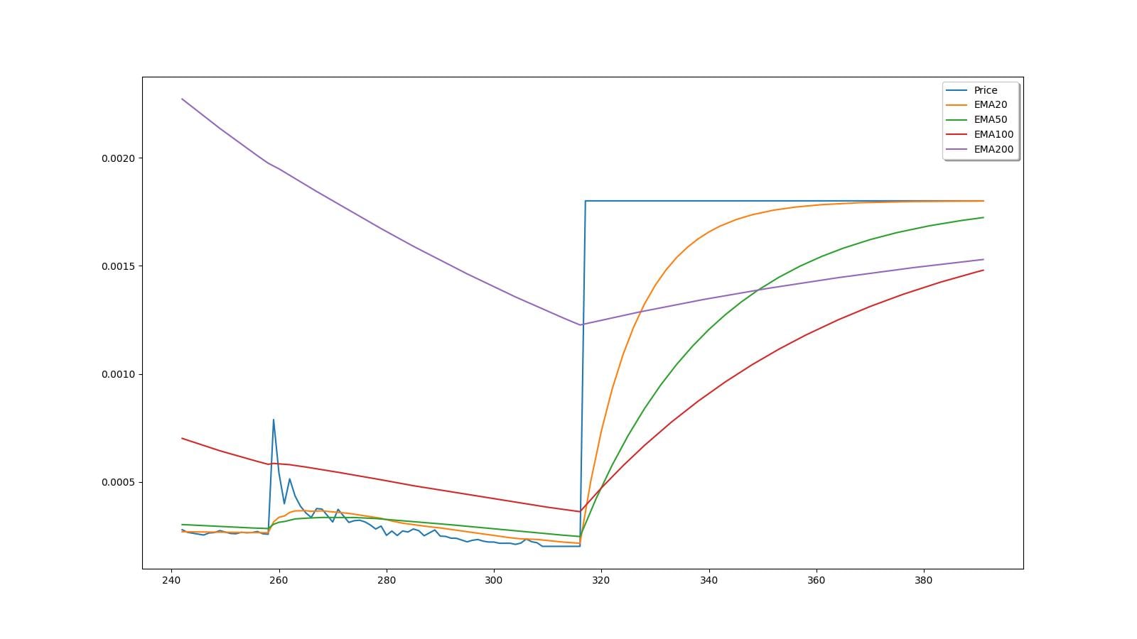 Multiple Network Exponential Moving Averages