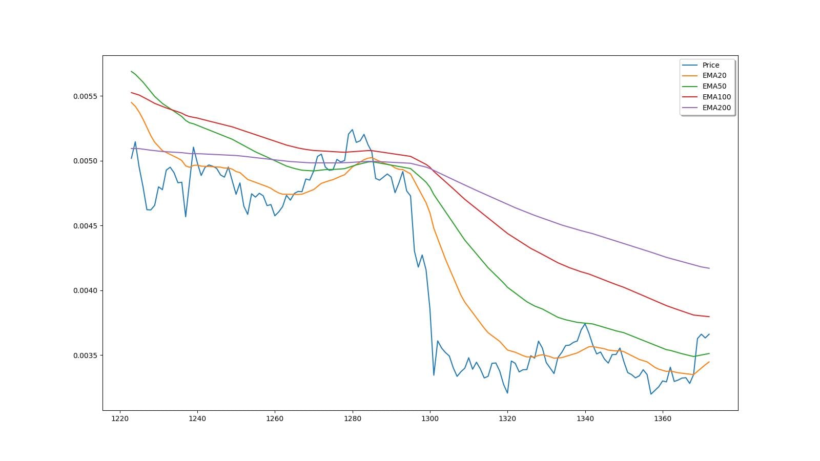 Multiplier (BSC) Exponential Moving Averages