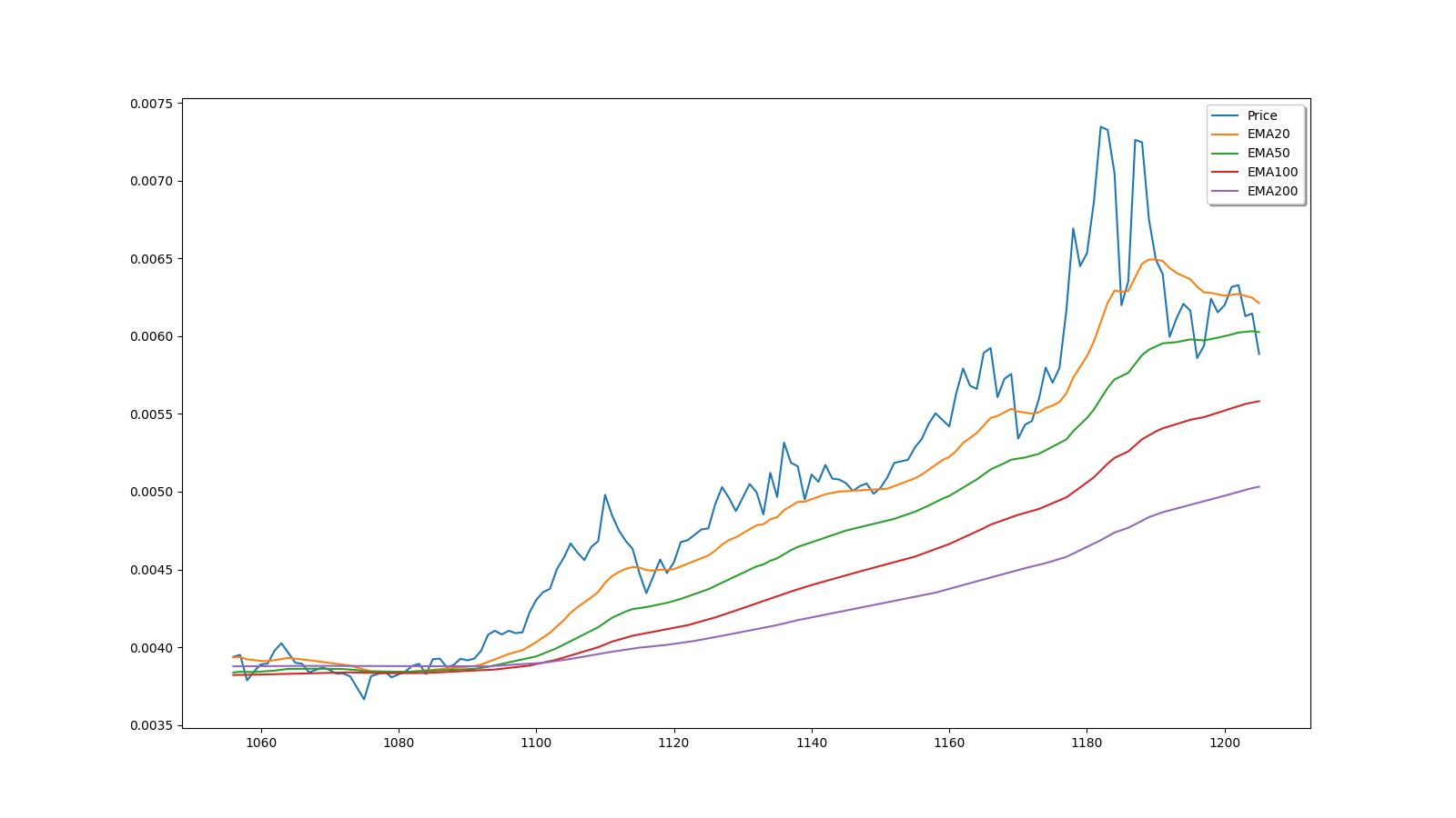 Multiplier (BSC) Exponential Moving Averages