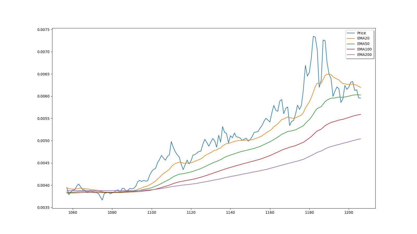 Multiplier (BSC) Exponential Moving Averages