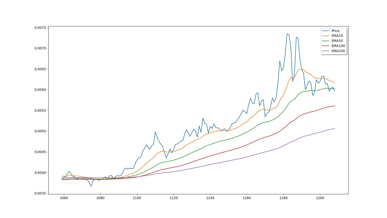 Multiplier (BSC) Exponential Moving Averages