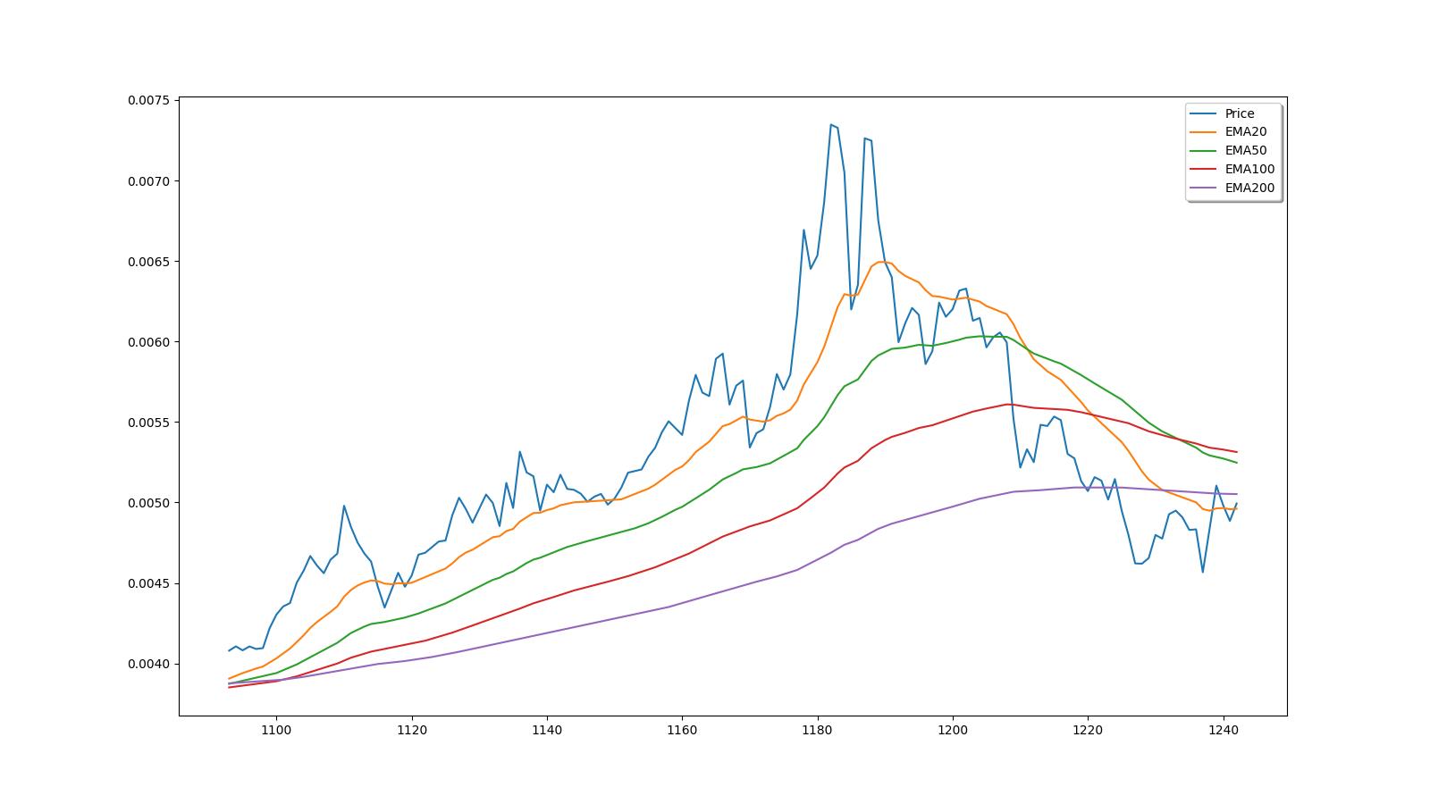 Multiplier (BSC) Exponential Moving Averages
