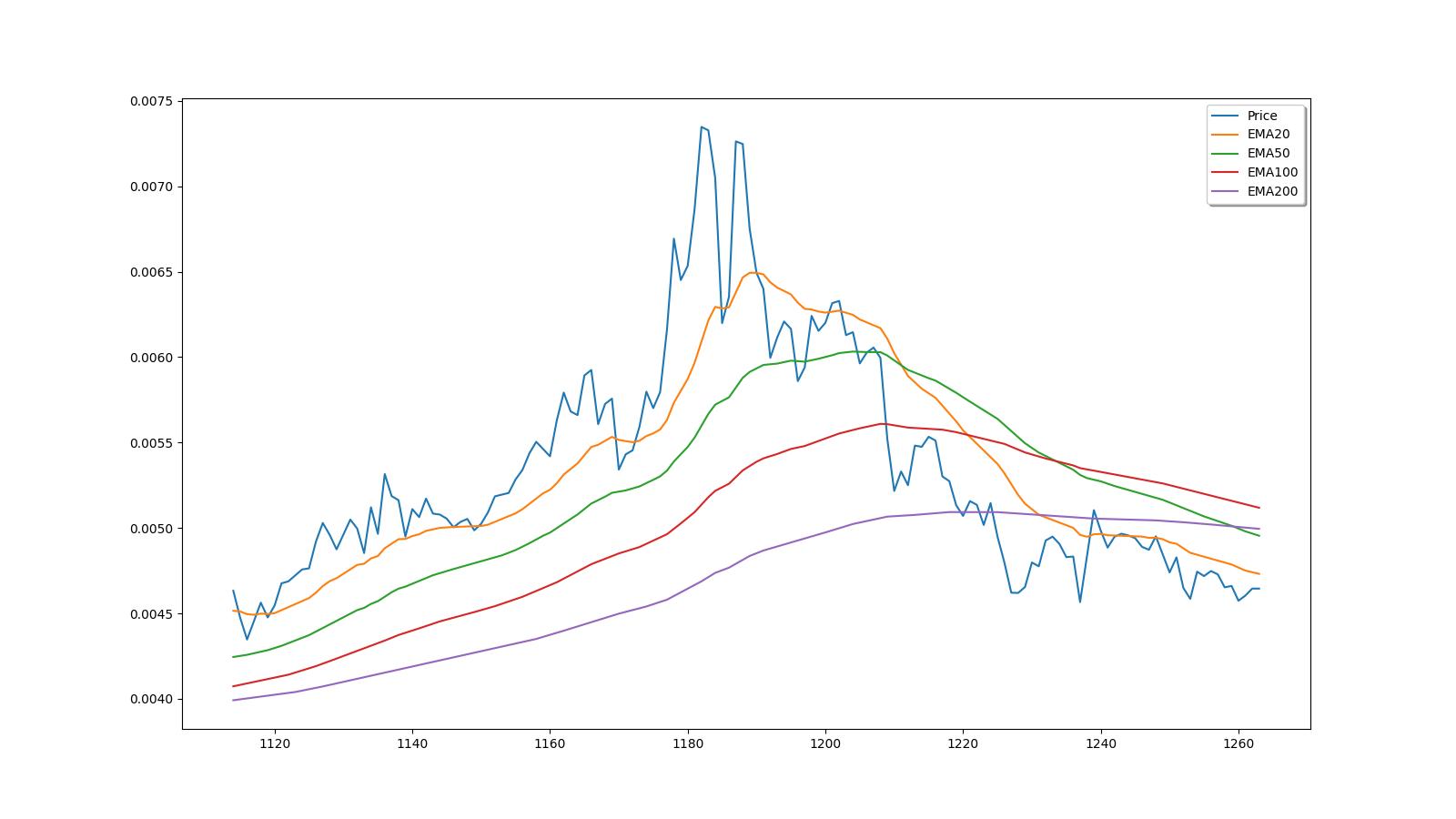 Multiplier (BSC) Exponential Moving Averages